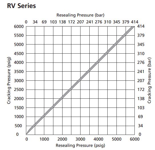 Pressure Relieve Valves - Instrumentation Fitting & Valve